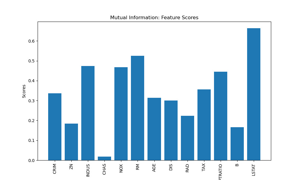 Eight Ways To Perform Feature Selection With Scikit Learn Shedload Of Code